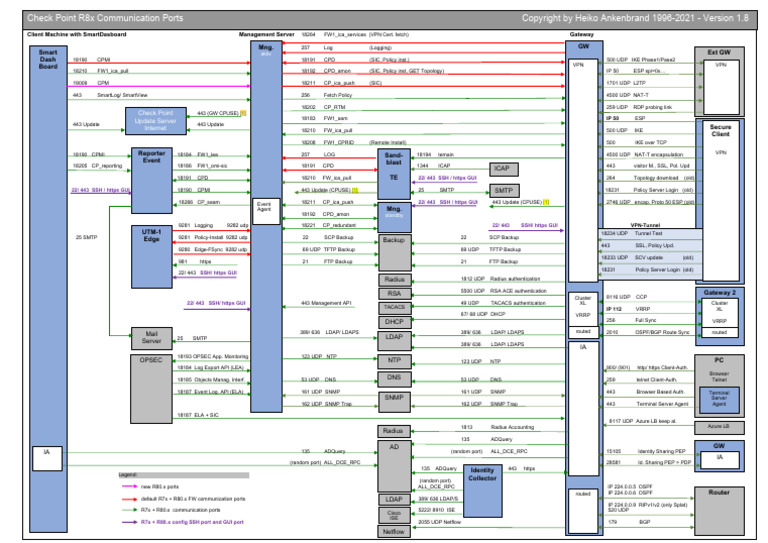 Ports R8x | Download Free PDF | Secure Shell | File Transfer Protocol