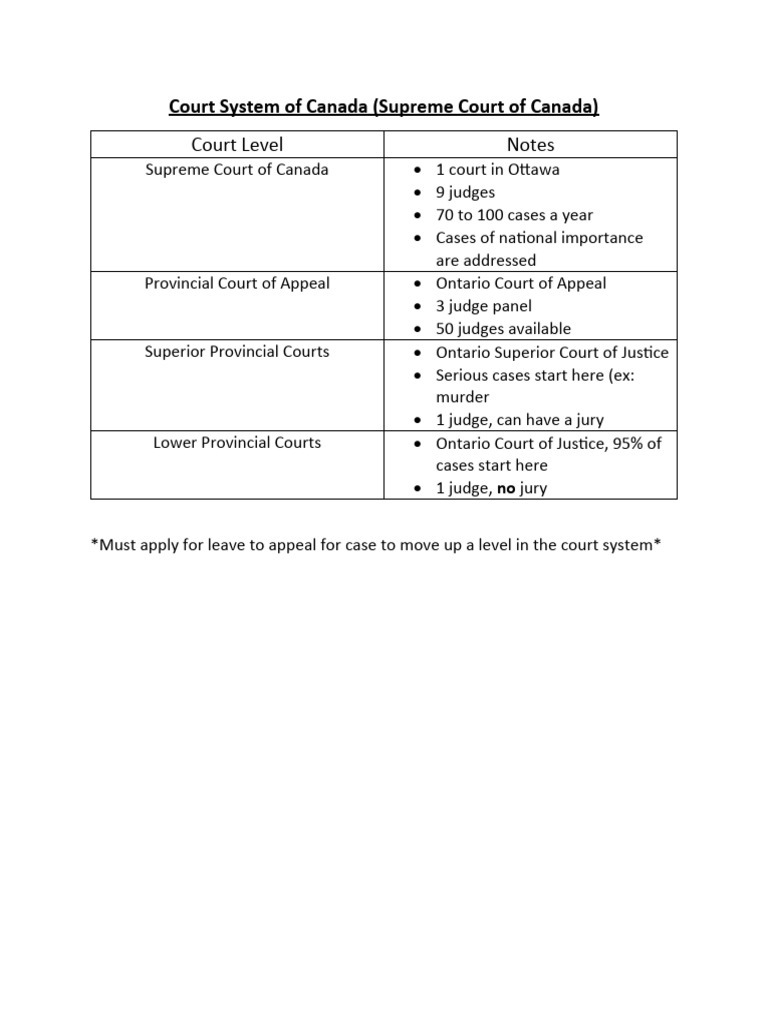 Court System of Canada (Supreme Court of Canada) | PDF