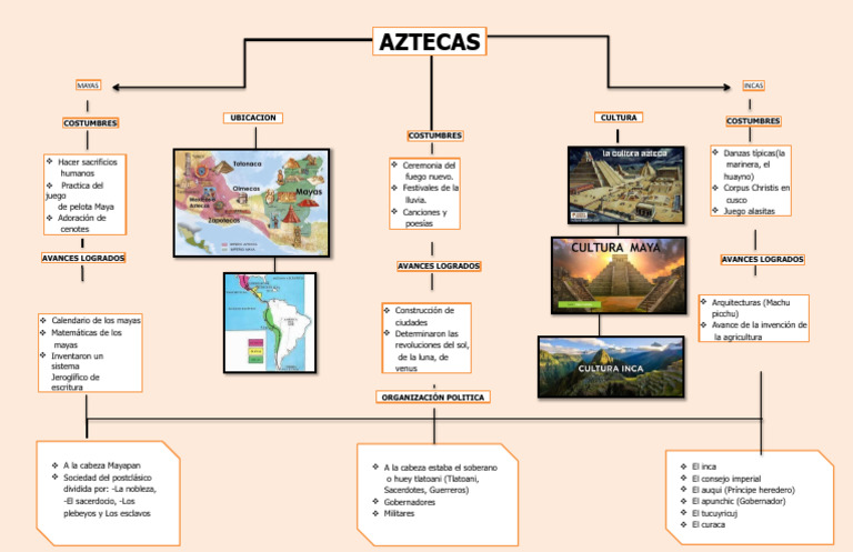 Mapa Conceptual de Los Aztecas 4 | PDF | Civilización maya | Imperio Inca