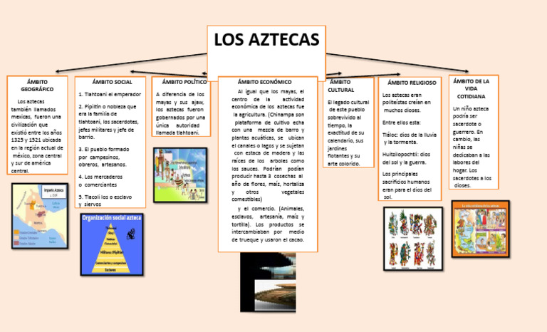 Mapa Conceptual de Los Aztecas 2 | PDF | Civilización maya
