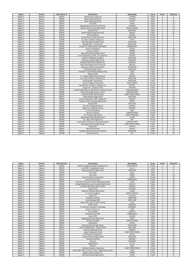 Nat 10, 2023 Ro2 | PDF | Schools | Educational Institutions