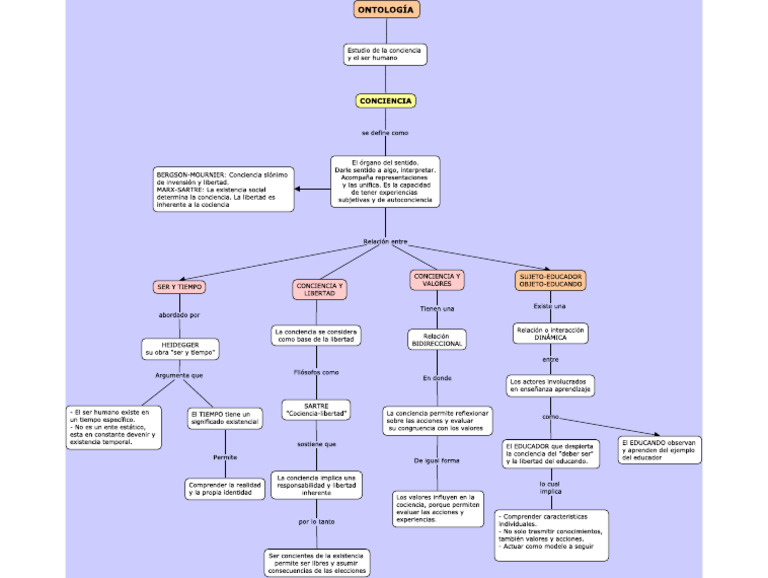 Mapa Conceptual Ontologia | PDF