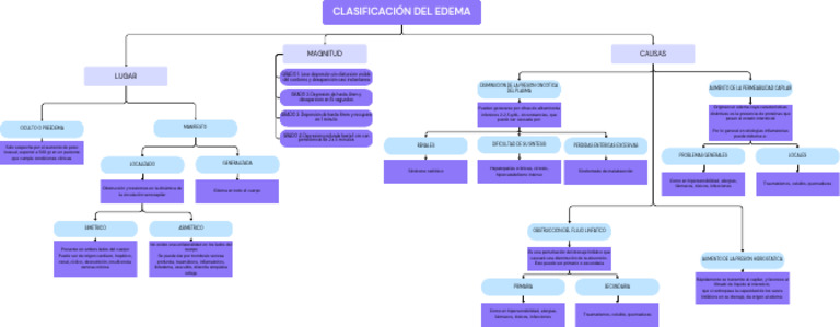 Clasificación del Edema: Grados y Causas | PDF | Edema | Especialidades ...