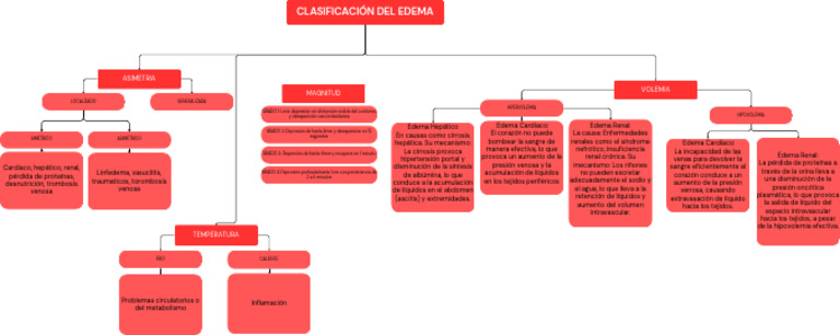 Clasificación y grados del edema | PDF | Edema | Especialidades Medicas