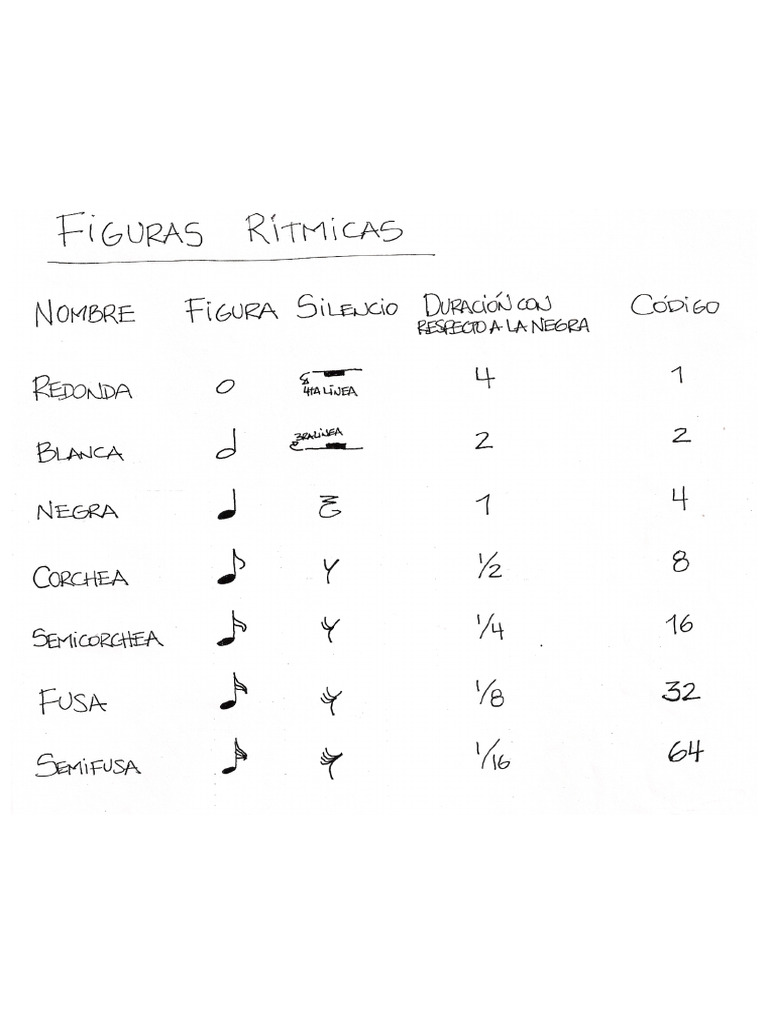 Figuras Ritmicas | PDF