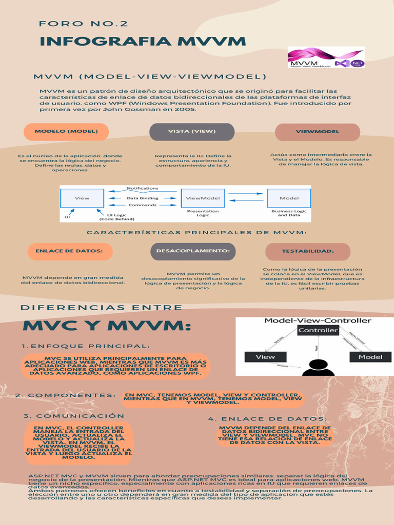 Infografia MVVM Y MVC | PDF