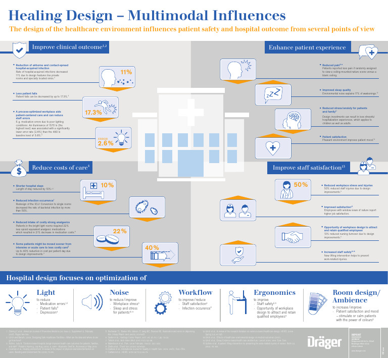Healing Design Multimodal Influences PDF 9544 en | PDF | Patient | Hospital