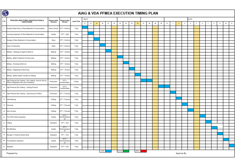 PFMEA Execution Timing Plan | PDF | Casting | Building Materials