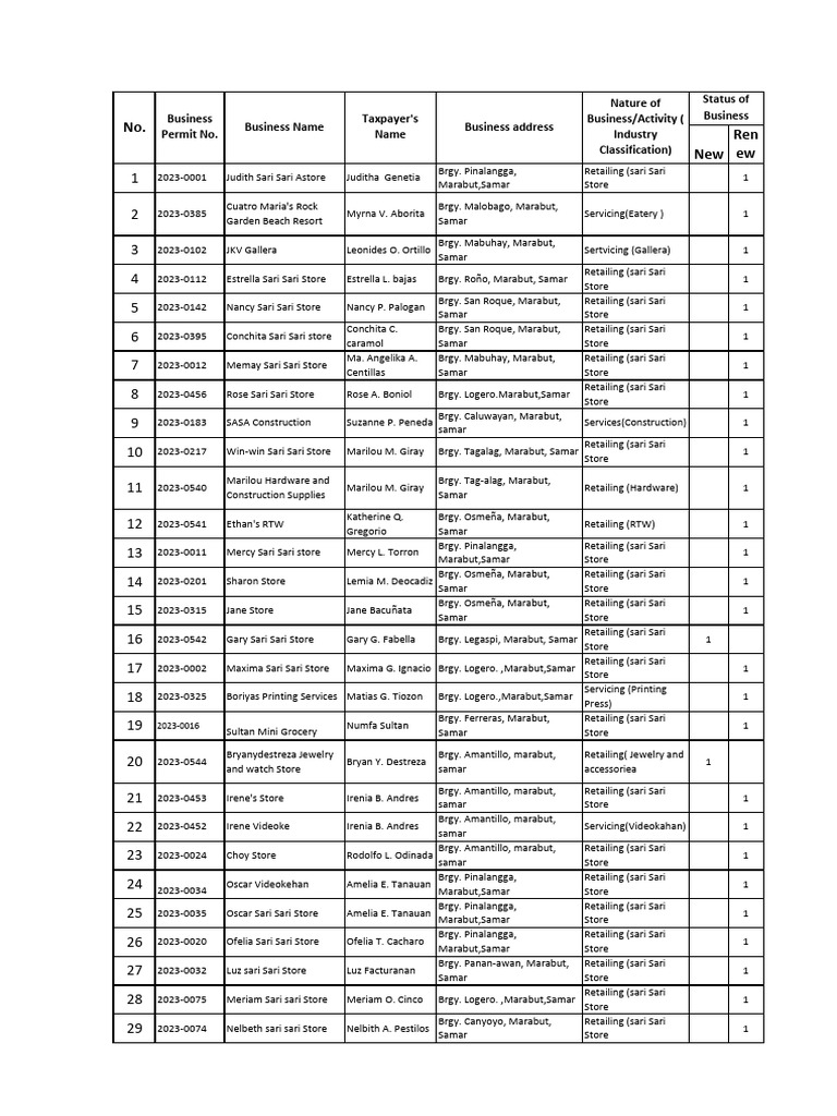 List of Business Establishment | PDF | Retailers | Marketing