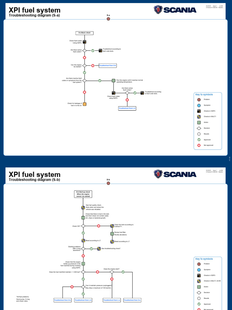 Chart Troubleshooting XPI Fuel System | Download Free PDF | Pump | Leak
