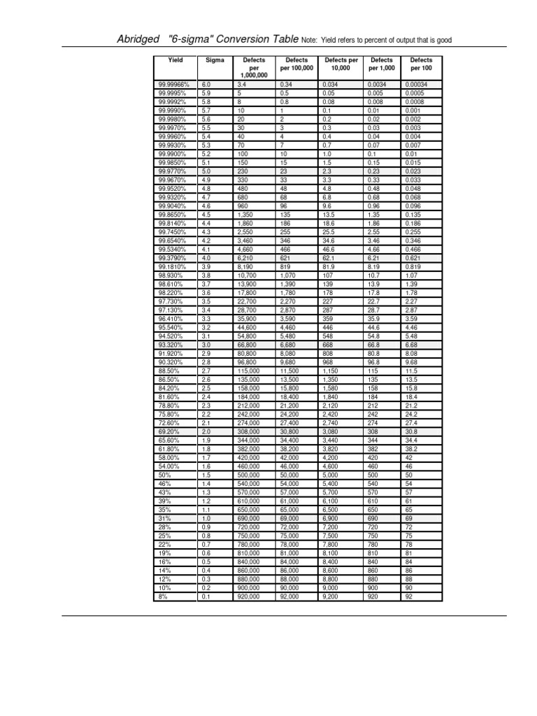 Tabla Conversion DPMO Six Sigma | PDF