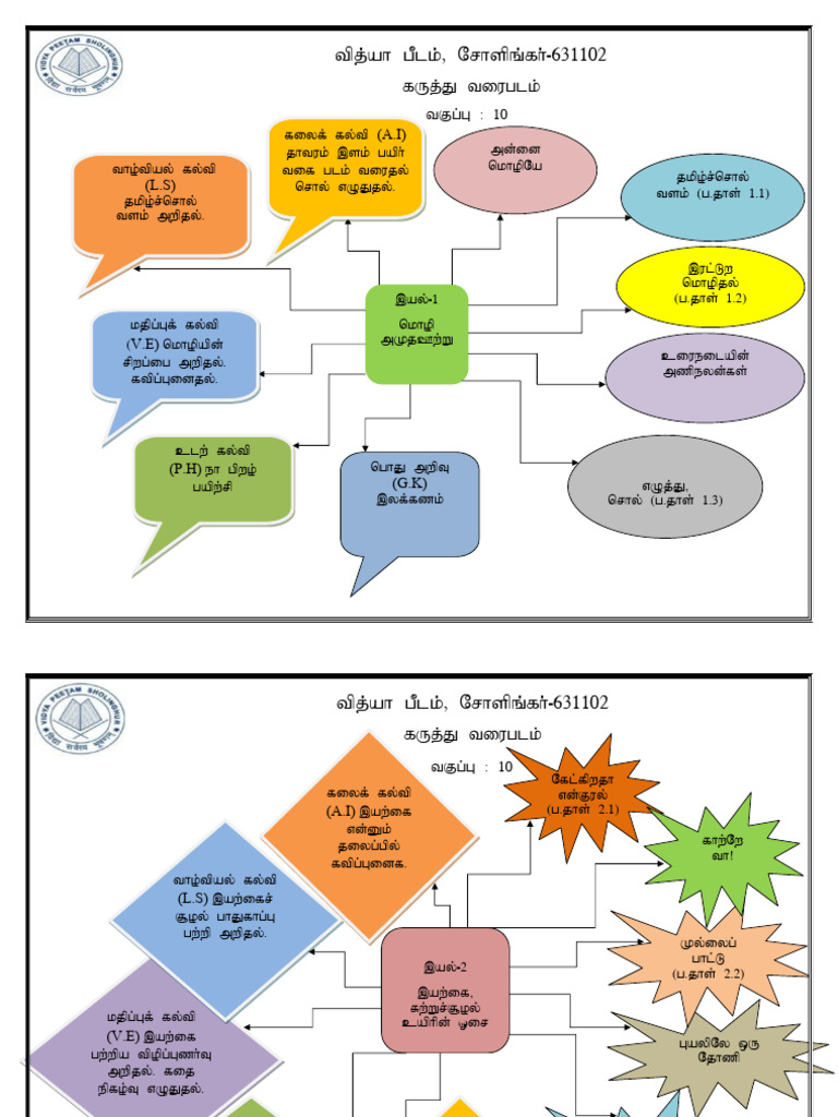 10th STD Annual Plan All Unit Mind Map Tamil 2023-2024 | PDF