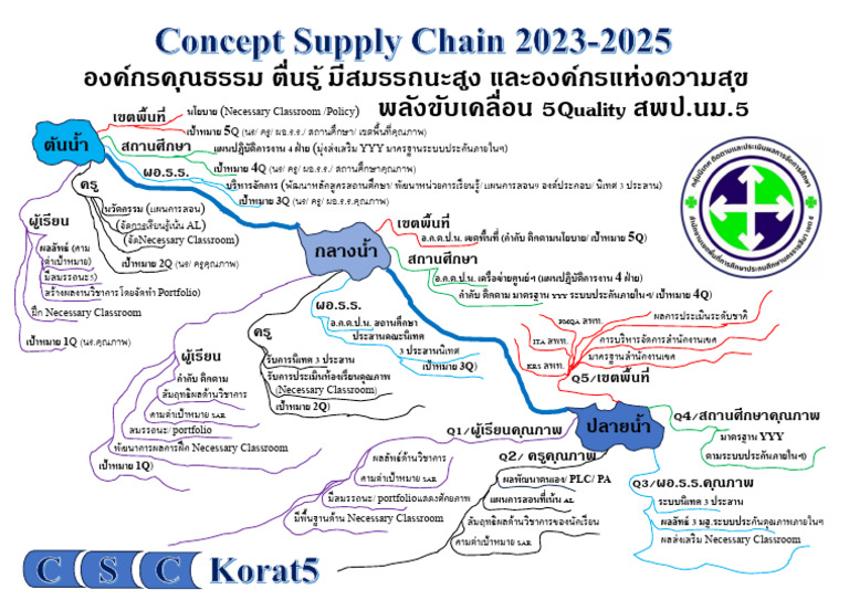 Concept Supply Chain 2023-2025 | PDF