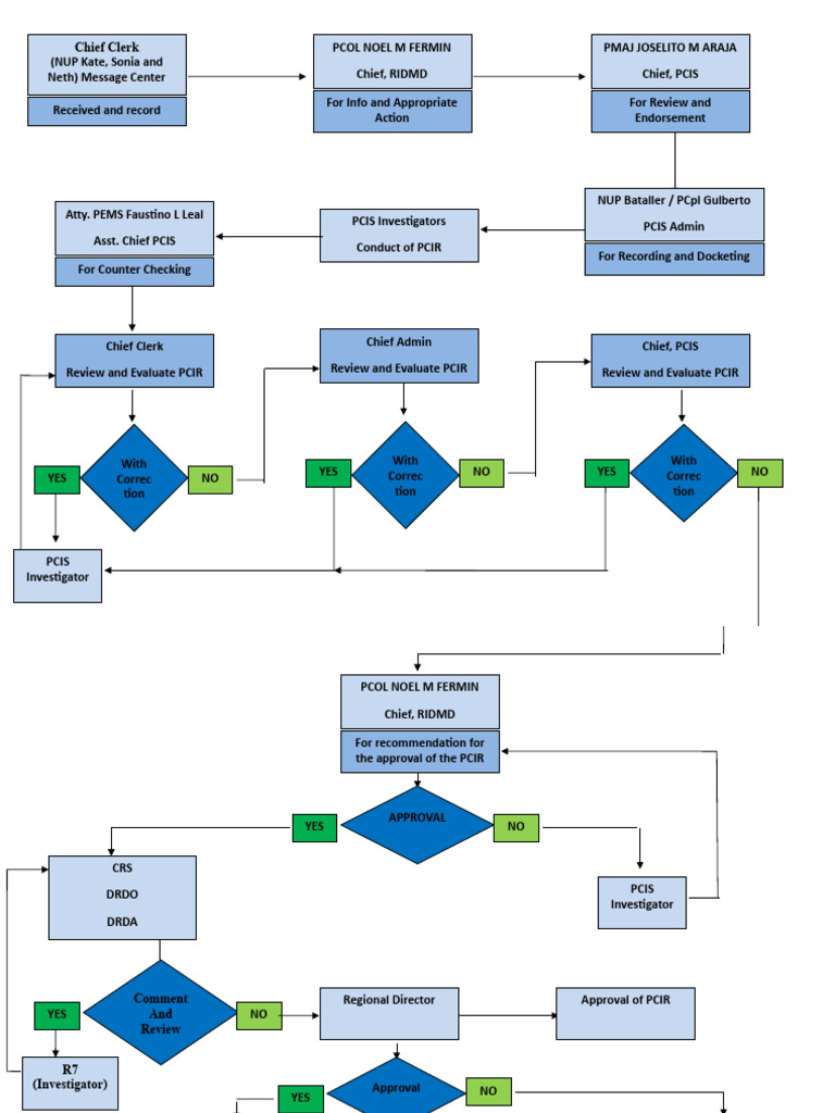 Flowchart | PDF