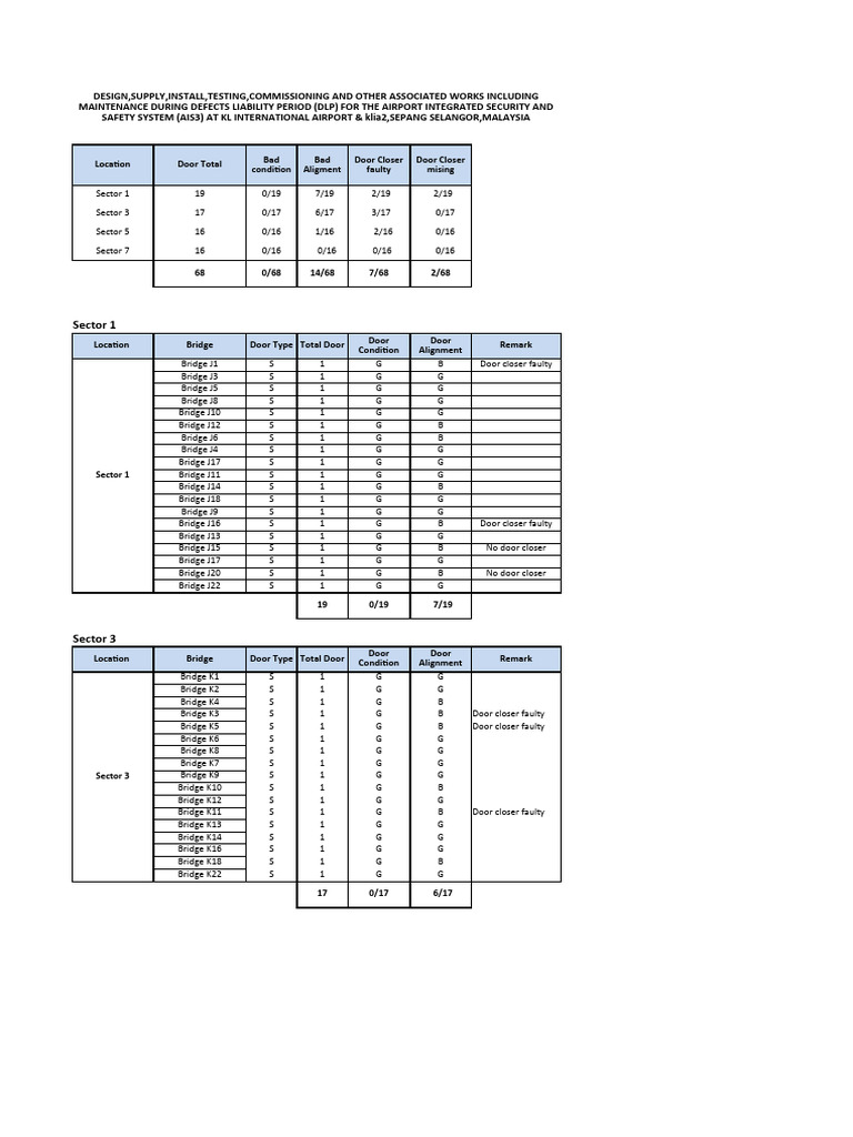 Summary Issue ACAM Door Hammerhead Klia2 | PDF