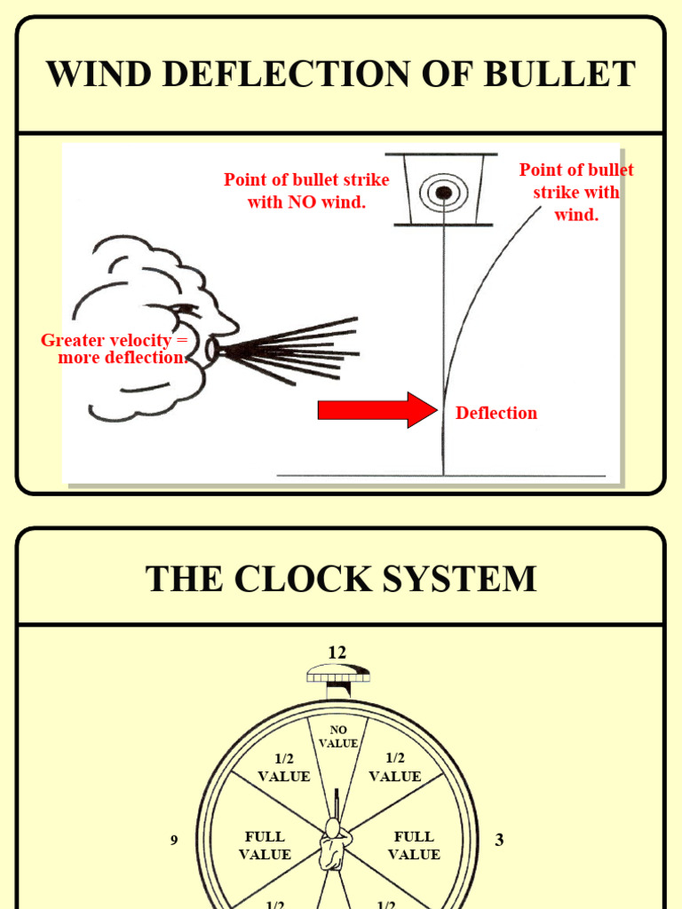 Wind Deflection of Bullet: Point of Bullet Strike With NO Wind. Point ...