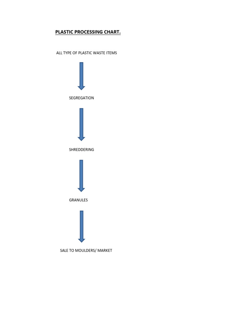 Flow Chart | PDF