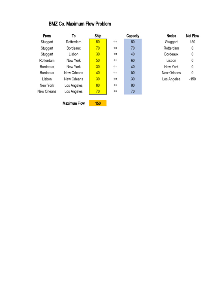 Maximum Flow Problem | PDF