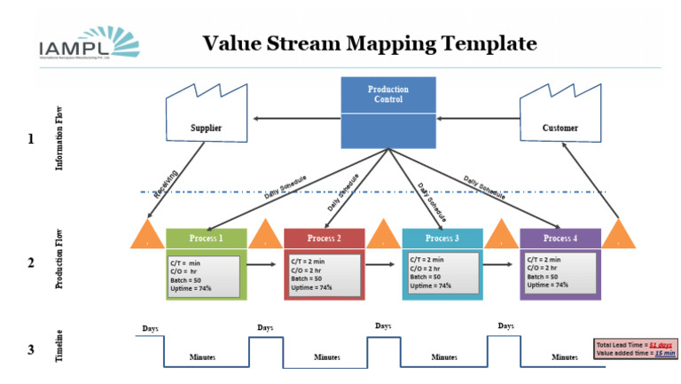 Value Stream Mapping Template: Production Control | PDF