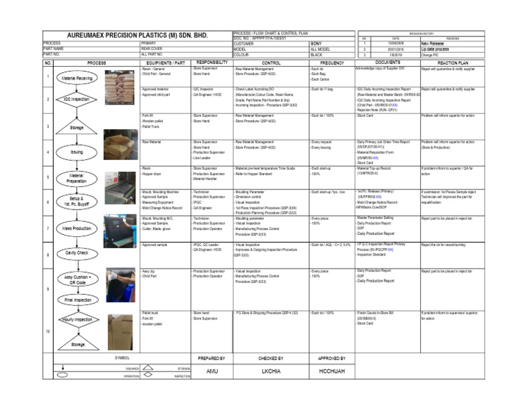 Process Flow | PDF | Secondary Sector Of The Economy