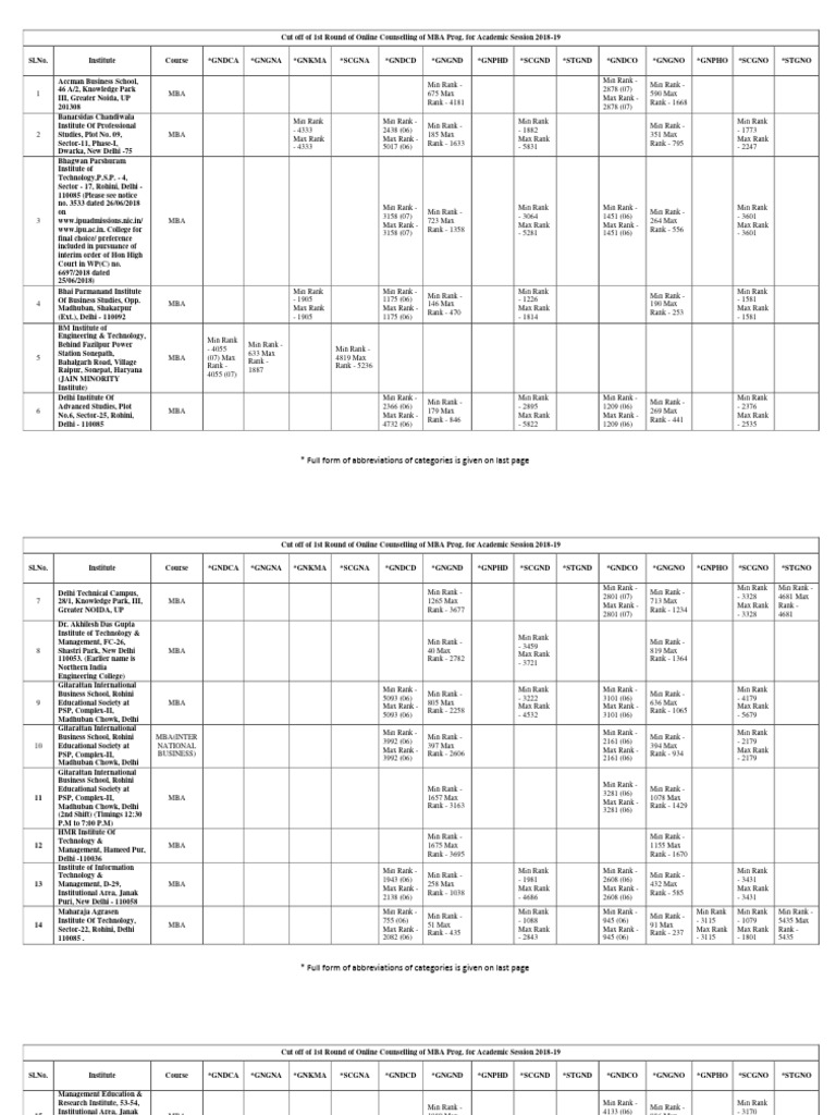 MBA Cut Off - Round 1 | PDF | Educational Stages | Career And Technical ...