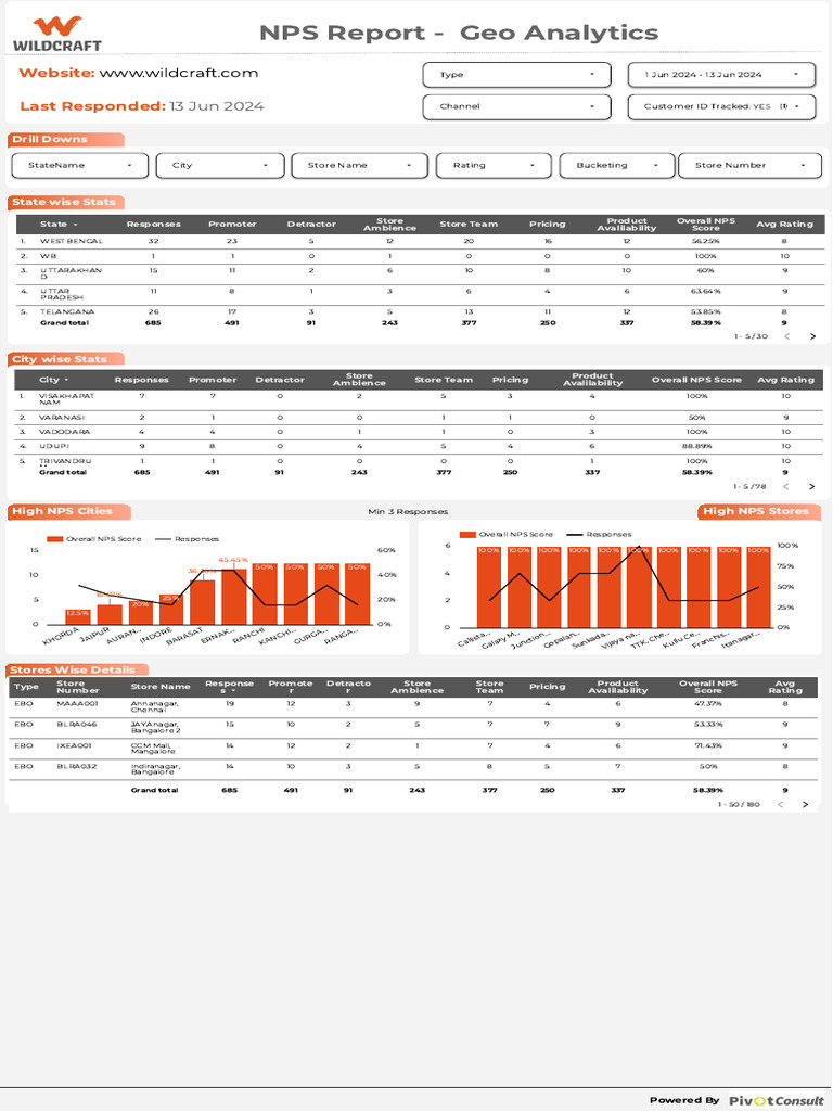 PR DS - WildCraft - NPS (Offline) Dashboard V4 | PDF