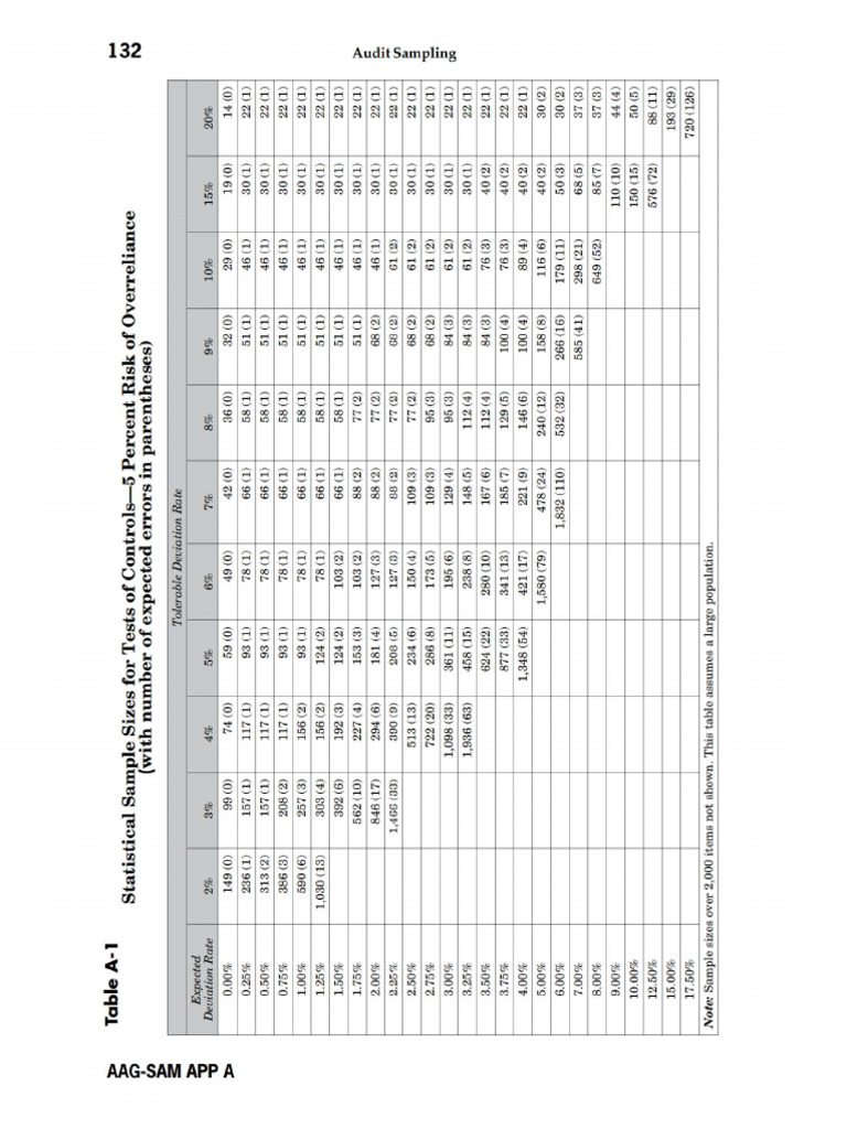 Atributes Statistical Sampling Tables | PDF