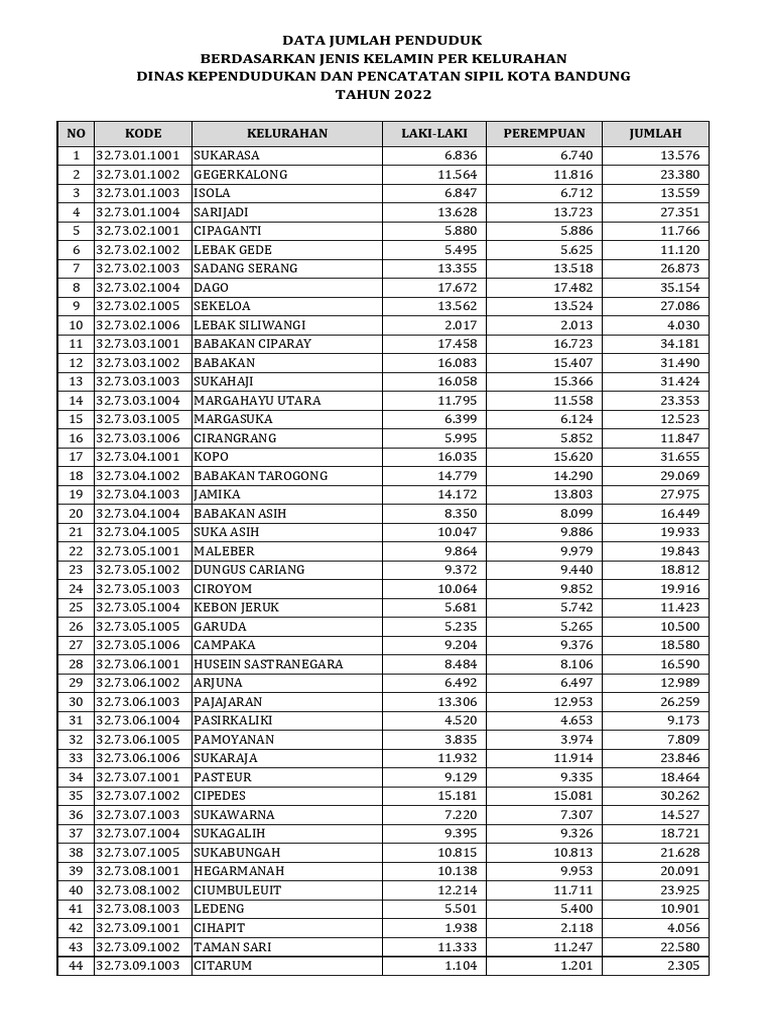 Data Jumlah Penduduk Berdasarkan Jenis Kelamin Tahun 2022 Per Kelurahan | PDF