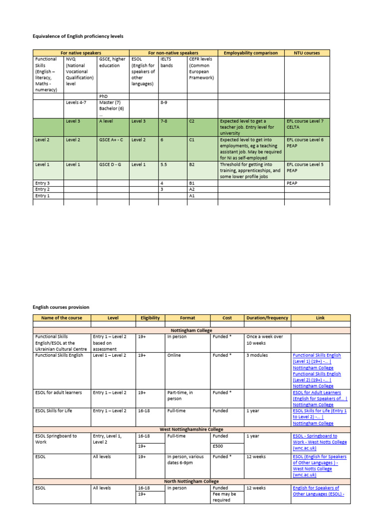 English Proficiency Level Equivalence | PDF | English As A Second Or ...