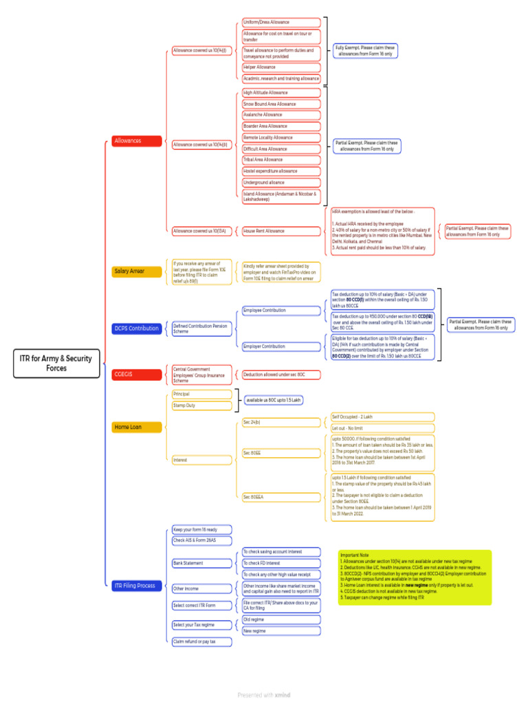 ITR For Army & Security Forces | PDF | Taxes | Government Finances