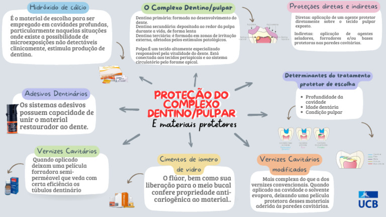 Grupo 5 - Proteção Do Complexo Dentino-Pulpar e Materiais Protetores ...