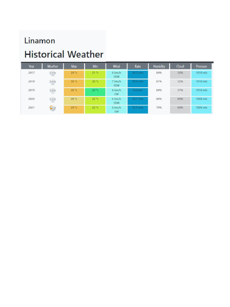 Linamon Historical Weather | PDF