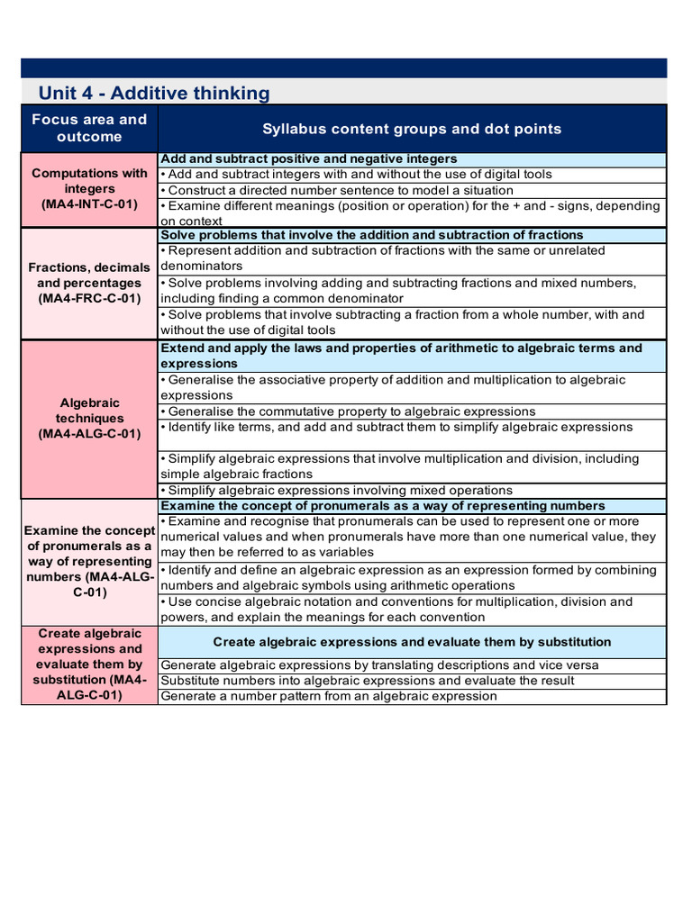 Syllabus Mapping by Unit - Additive Thinking | PDF | Numbers ...
