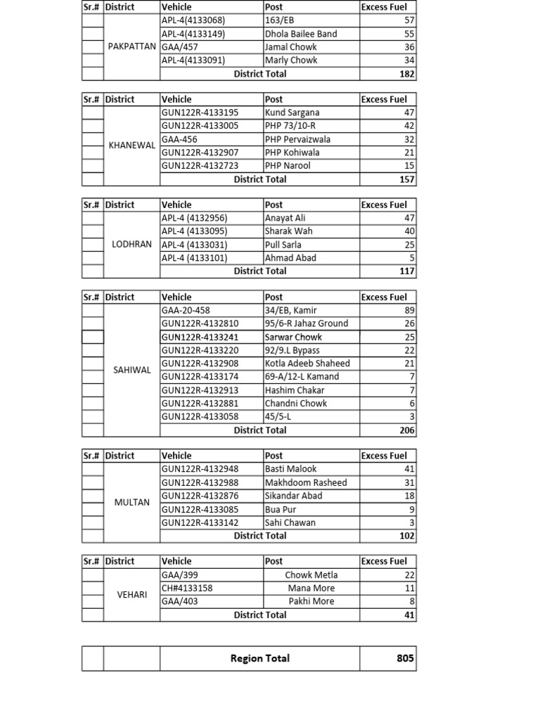 Excess Fuel Report by District | PDF