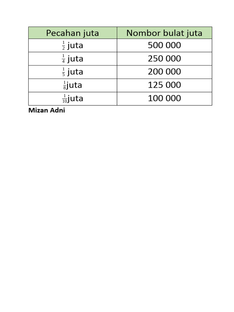 Pecahan Juta | PDF