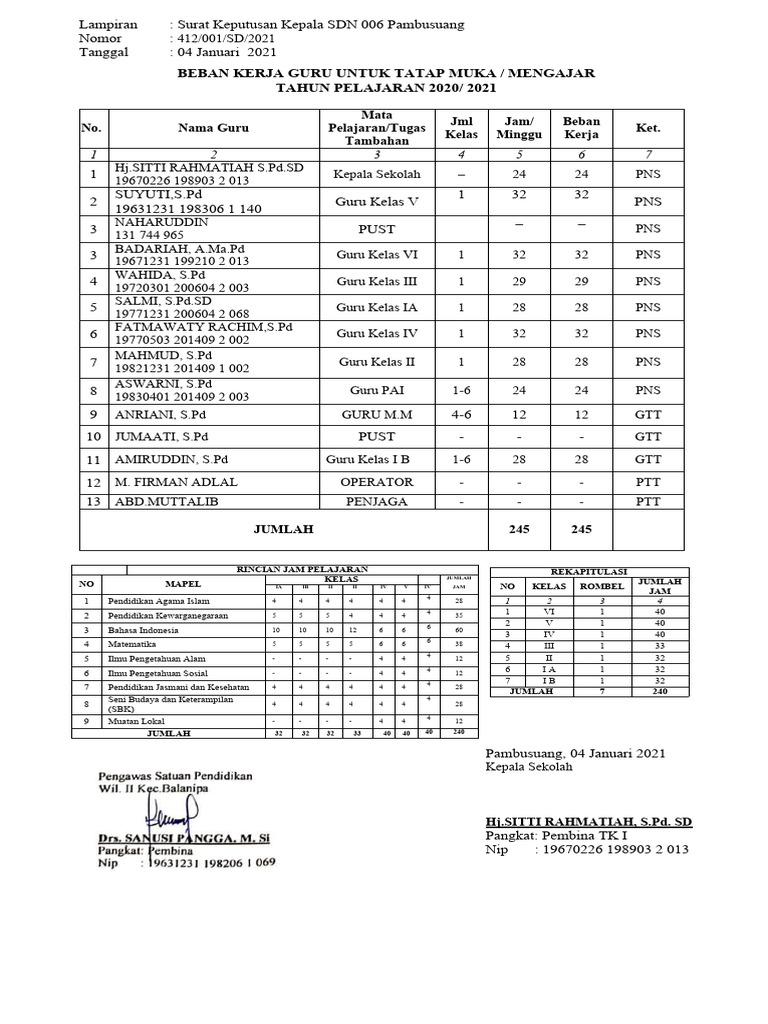 SK Pembagian Tugas Genap TP 2021 | PDF