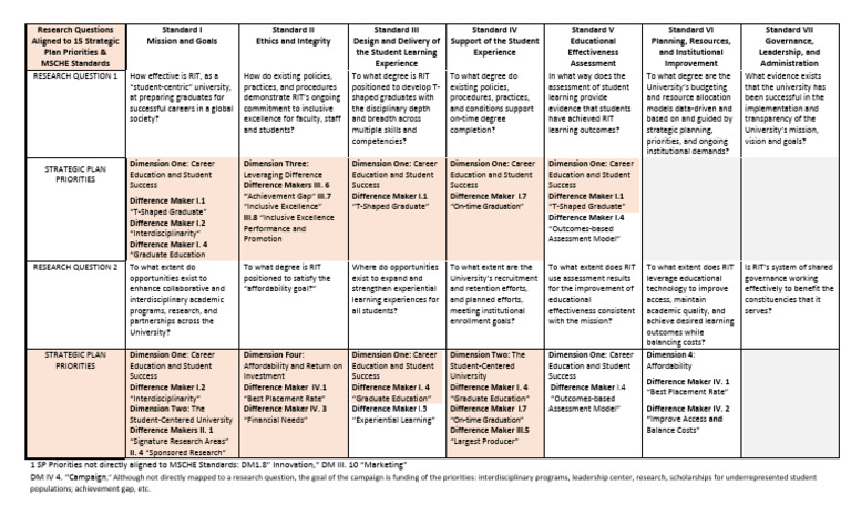 3 Self Study and Strategic Planning - SP and MSCHE Crosswalk 10.24.16 ...