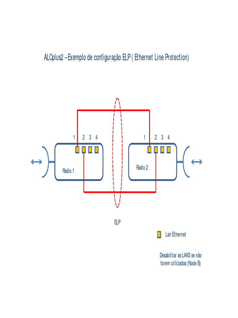 ALC Plus2 - Exemplo de Config ELP | PDF | Ethernet | Computer Engineering