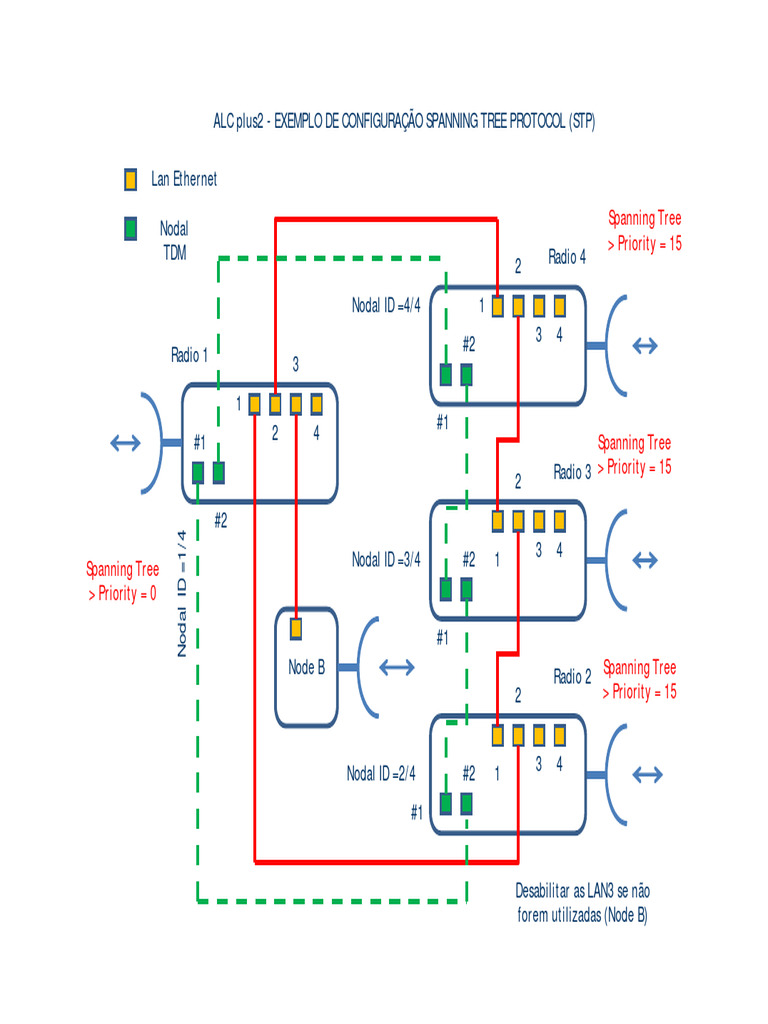 ALCplus2 - Exemplo de Config STP | PDF | Telecommunications Standards ...