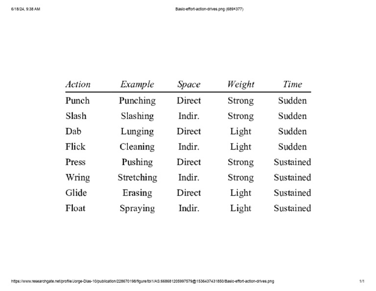 Basic Effort Action Drives | PDF