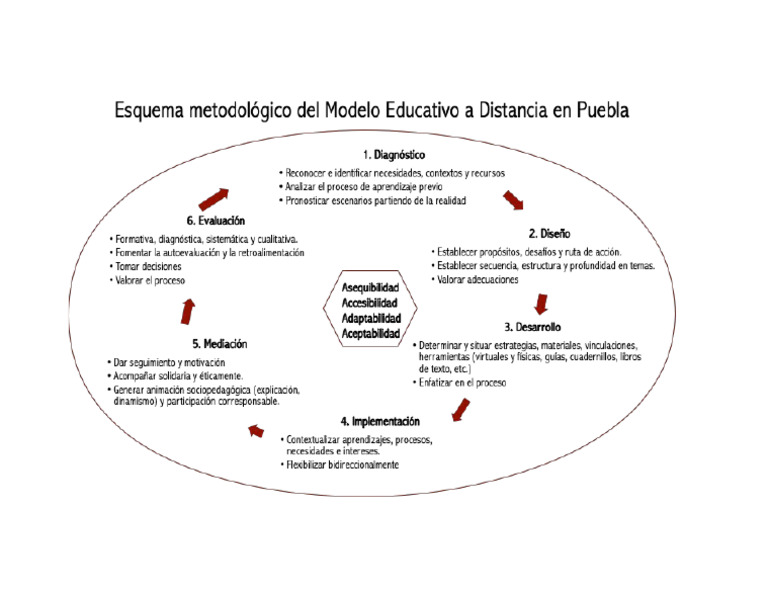 ESQUEMA MODELO EDUCATIVO | PDF