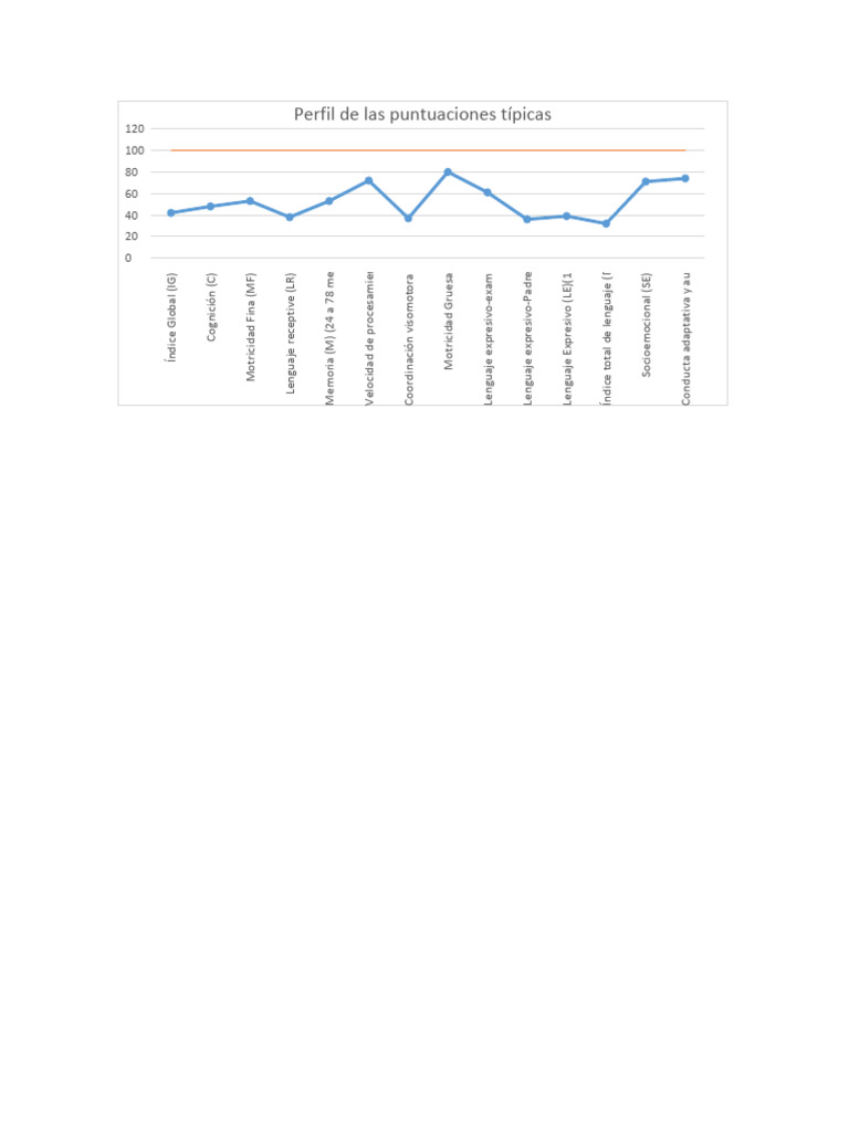 Modelo Grafico Puntuaciones Tipicas | PDF