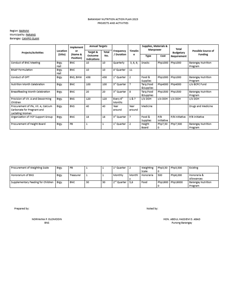 BARANGAY NUTRITION ACTION PLAN 2023 | PDF | Nutrition | Diet & Nutrition