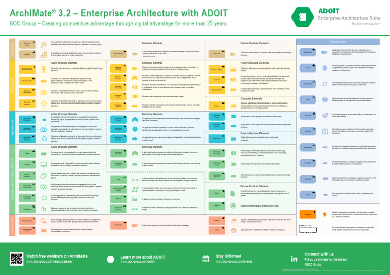 2024 03 11 Archimate Poster ENG Digital | PDF | Application Software ...