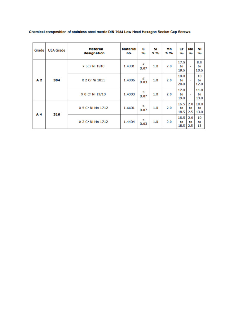 Chemical composition of stainless steel metric DIN 7984 Low Head ...