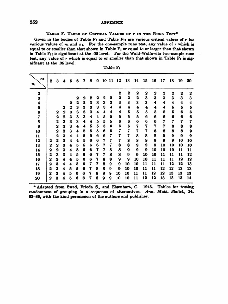 Tabel F (Sidney Siegel Nonparametric Statistics For The Behavioral ...