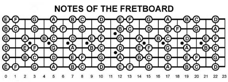 Printable Guitar Fretboard Note Chart - 893649 | PDF