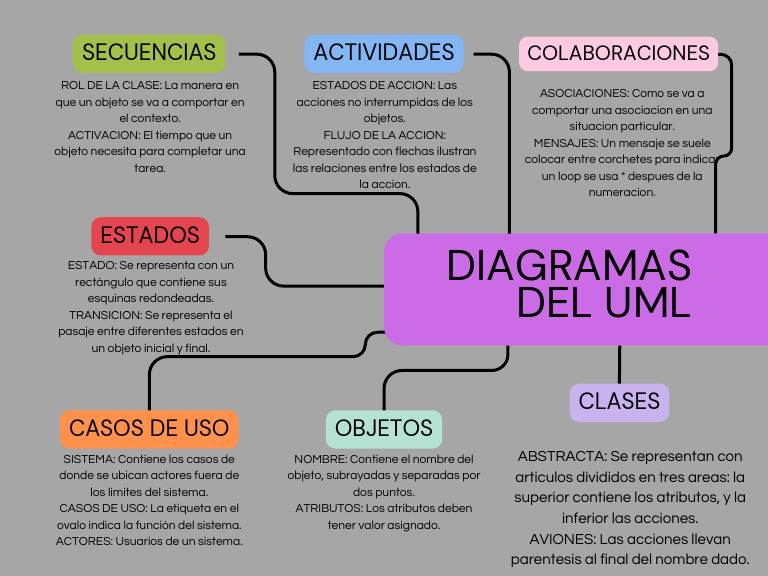 Diagramas UML | PDF | Lenguaje de modelado unificado | Caso de uso