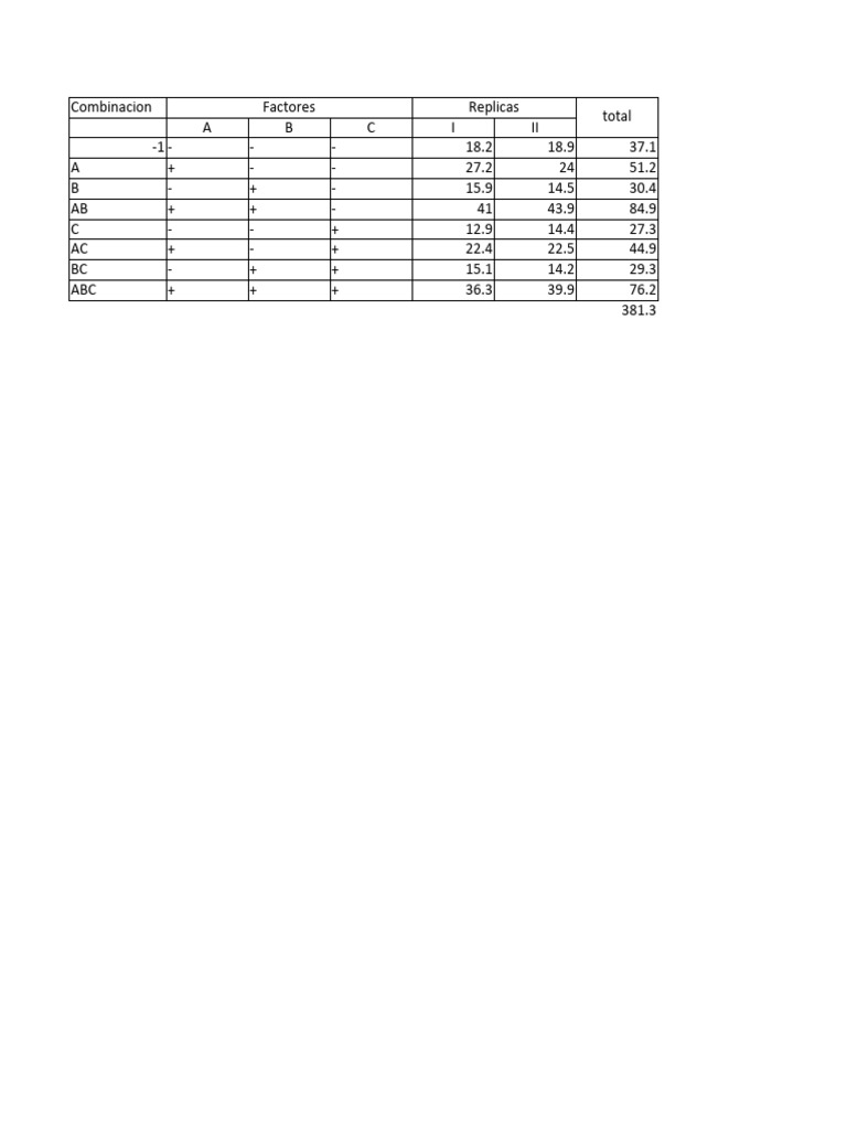Factorial Experiment Results Analysis | PDF