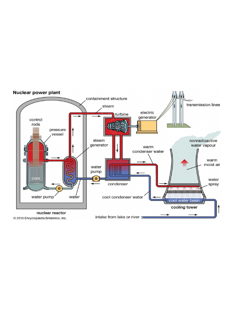 Nuclear Power - Definition, Issues, & Facts - Britannica | PDF